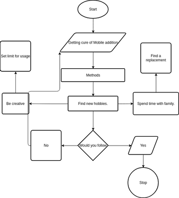 How to cure Mobile Phone addition? | Visual Paradigm User-Contributed ...